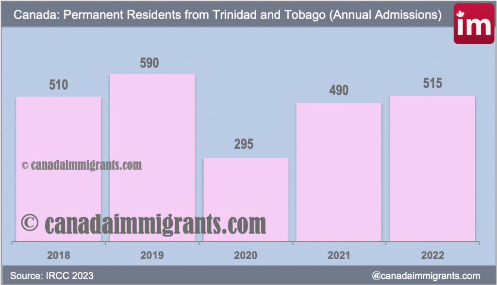 Trinidad and Tobago Immigrants to Canada | The Canadian Magazine of ...