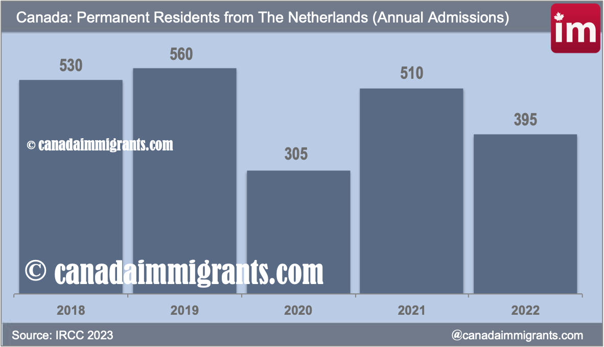 Dutch Immigrants to Canada | Statistics | Immigration to Canada#