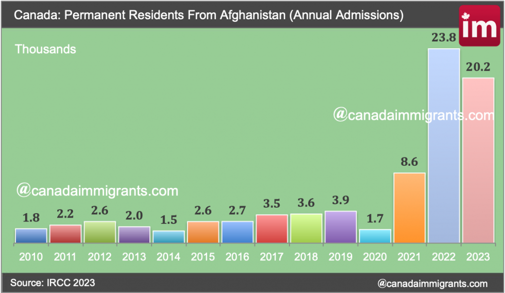 Afghans in Canada | Statistics | The Canadian Magazine of Immigration