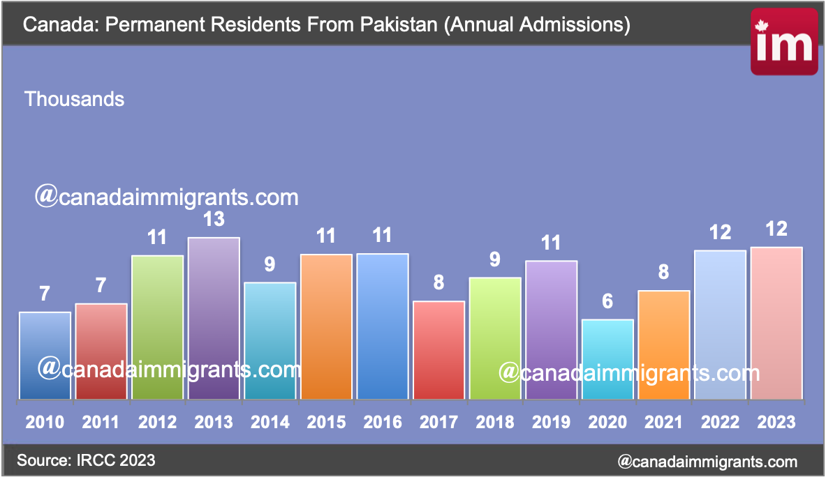 Pakistani Immigrants to Canada | Statistics | Immigration to Canada#
