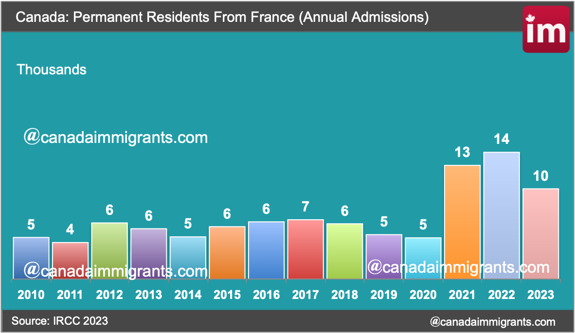 French Immigrants to Canada | Statistics | Immigration to Canada#