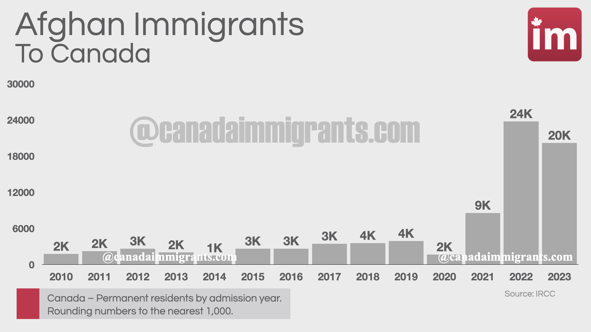 Afghans in Canada | Statistics | The Canadian Magazine of Immigration