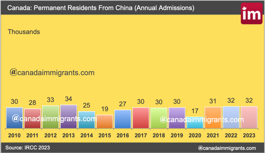 Chinese Immigrants to Canada | Statistics | Immigration to Canada#