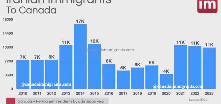 Canada Immigrants by Country of Birth (2021 Census) | Immigration to ...