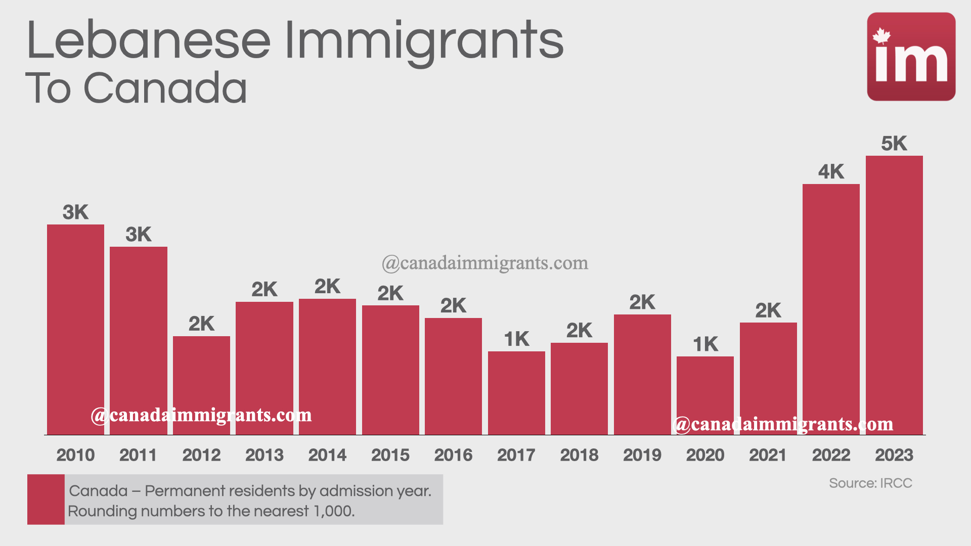 Lebanese immigrants in Canada. | Immigration to Canada#
