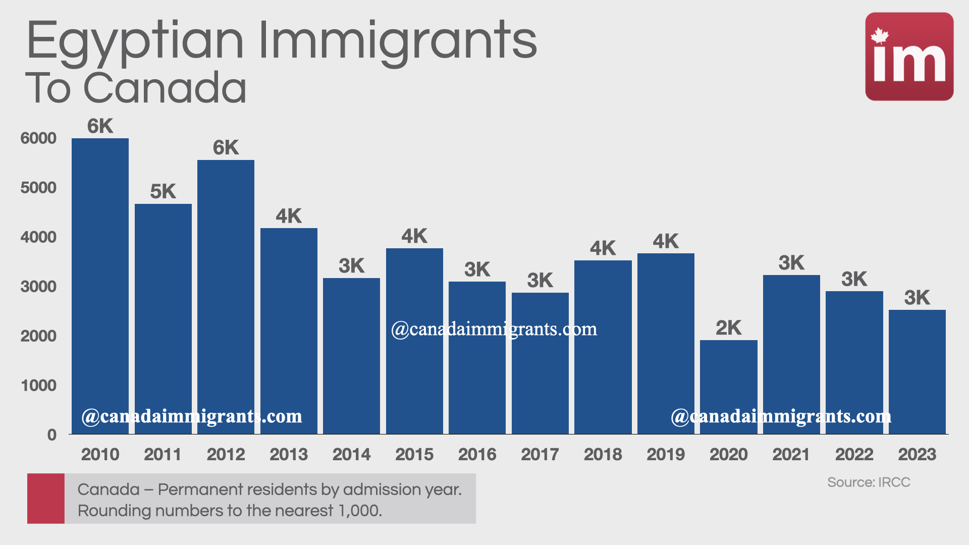 Egyptians in Canada | Statistics | The Canadian Magazine of Immigration